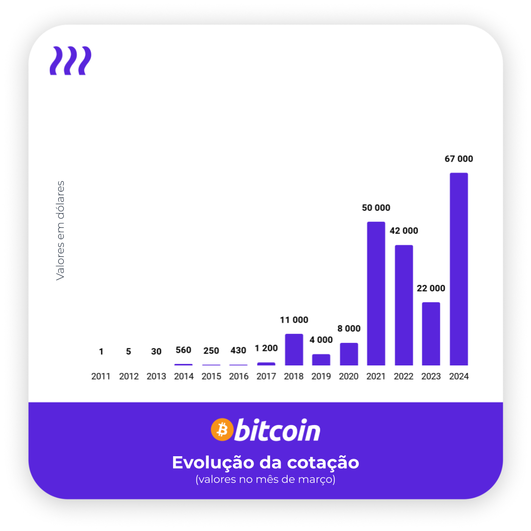 Bitcoin: evolução da cotação - SuperToast